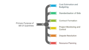 Bill of Quantities (BOQ): Purpose, Types, & Creation Process Explained