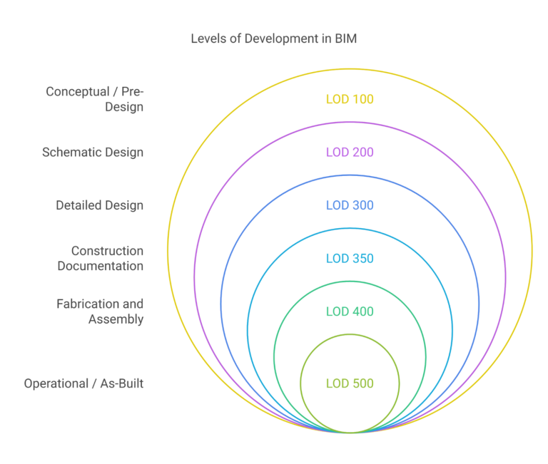 Understanding LOD in BIM Definition, Differences, Levels, and Types