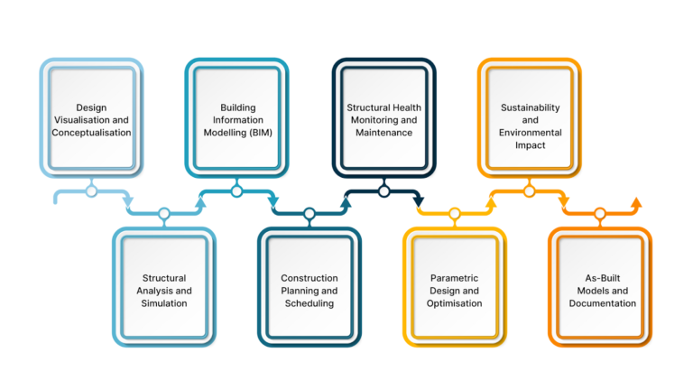 3d Models In Structural Engineering Benefits Uses Challenges