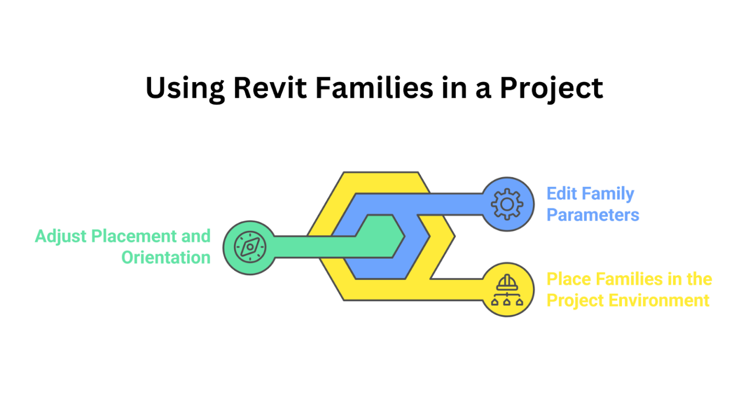 A Complete Guide to Adding, Customising, and Organising Revit Families