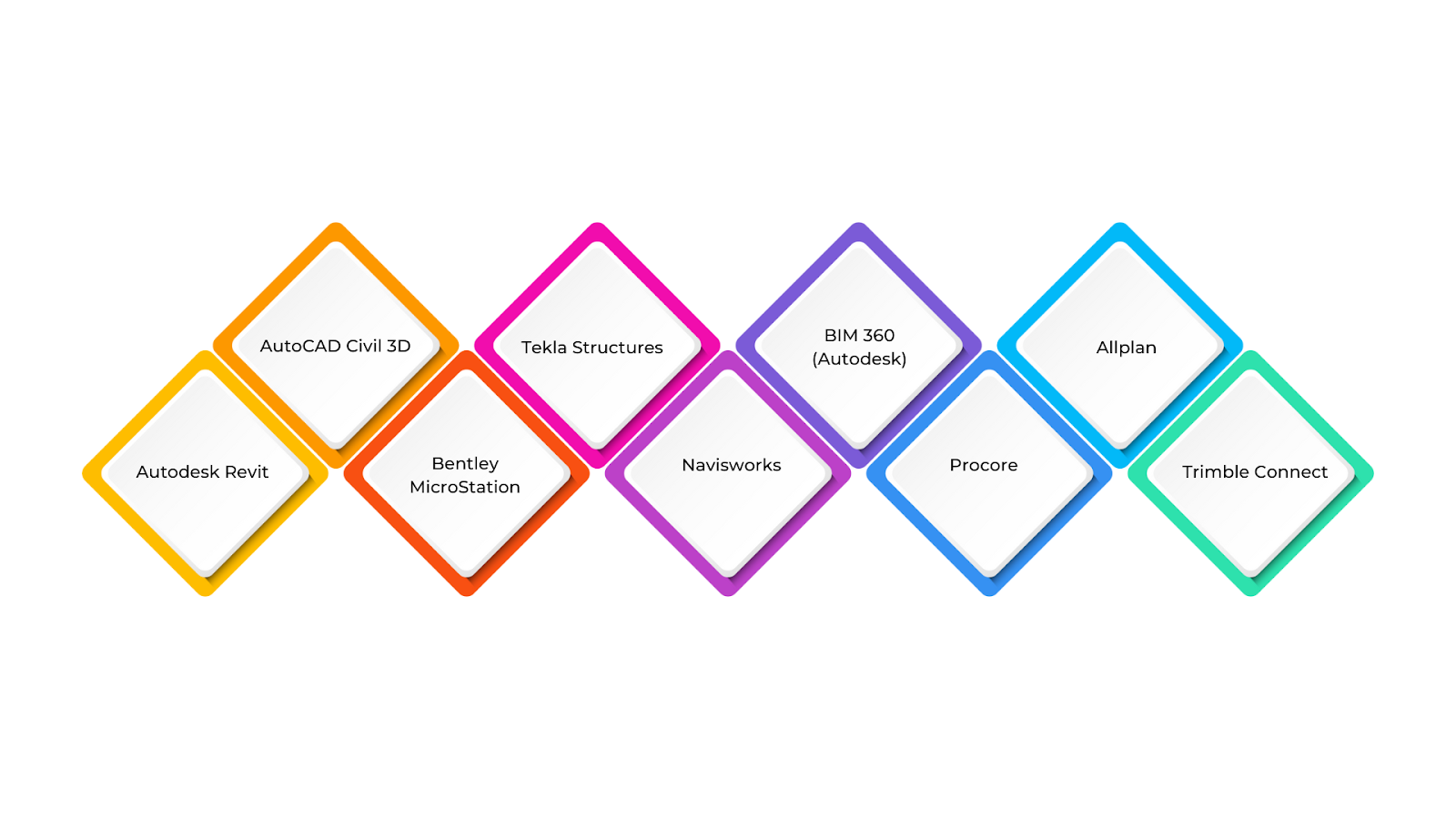 BIM in Civil Engineering: Uses, Challenges, Tools & Standards
