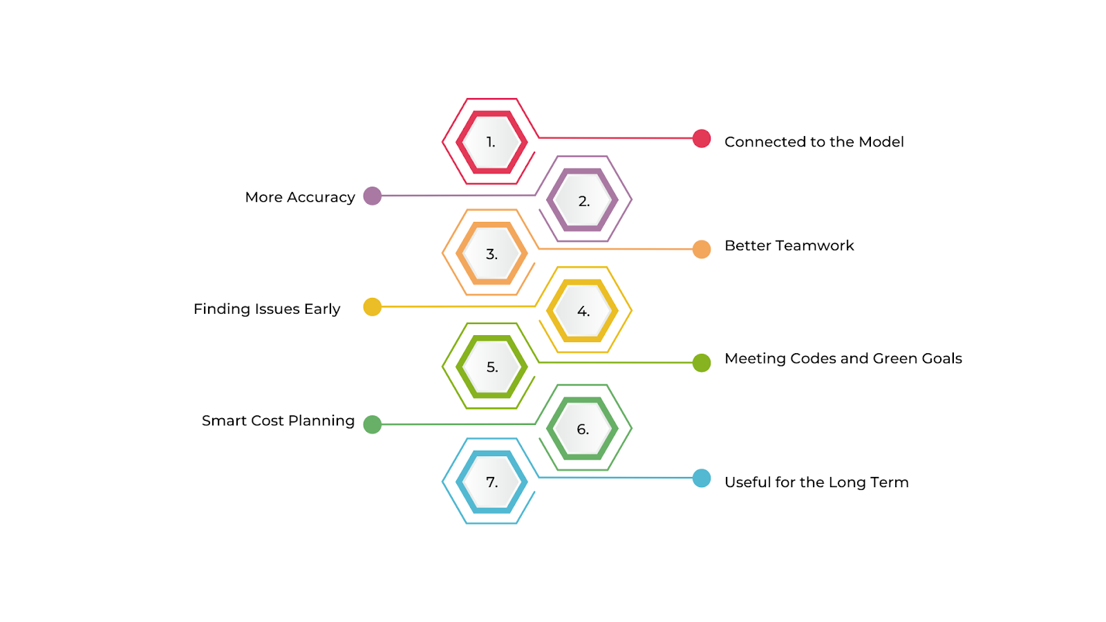 BIM in Construction: Uses, Standards, and the Future