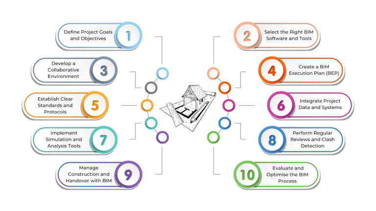 Designing an Effective BIM Process: Key Steps & Best Practices