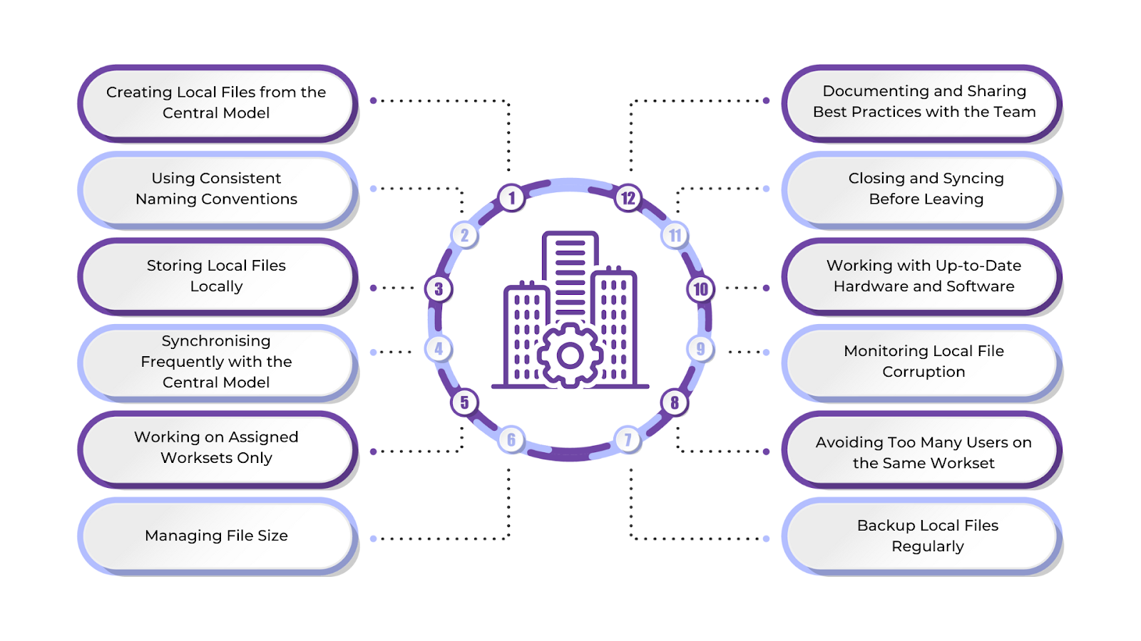 How to Create and Manage Local Files from a Revit Central Model? - BIM ...